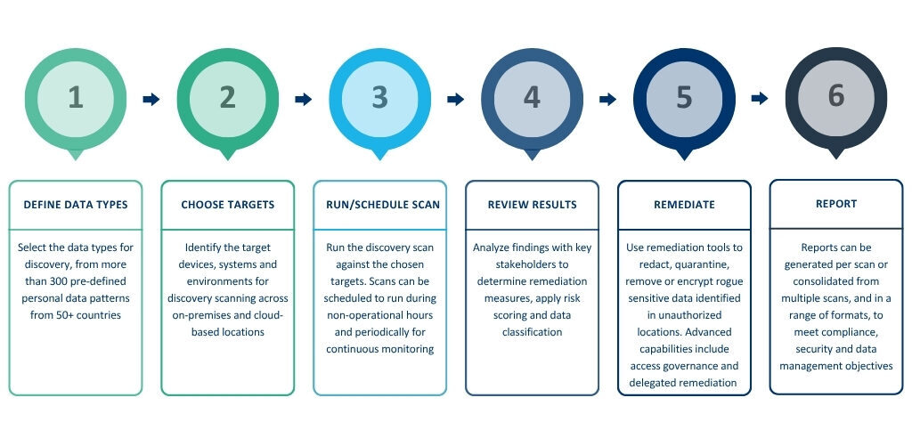 Mastering Privacy Compliance | Ground Labs