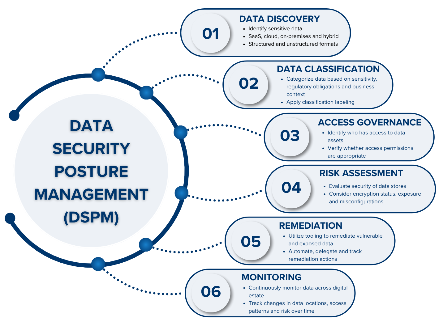 Data Security Posture Management â What you need to know | Ground Labs