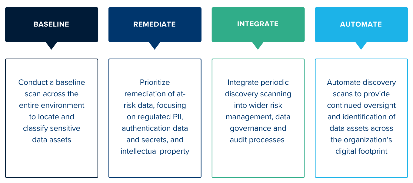 The strategic role of data discovery in digital transformation | Ground ...