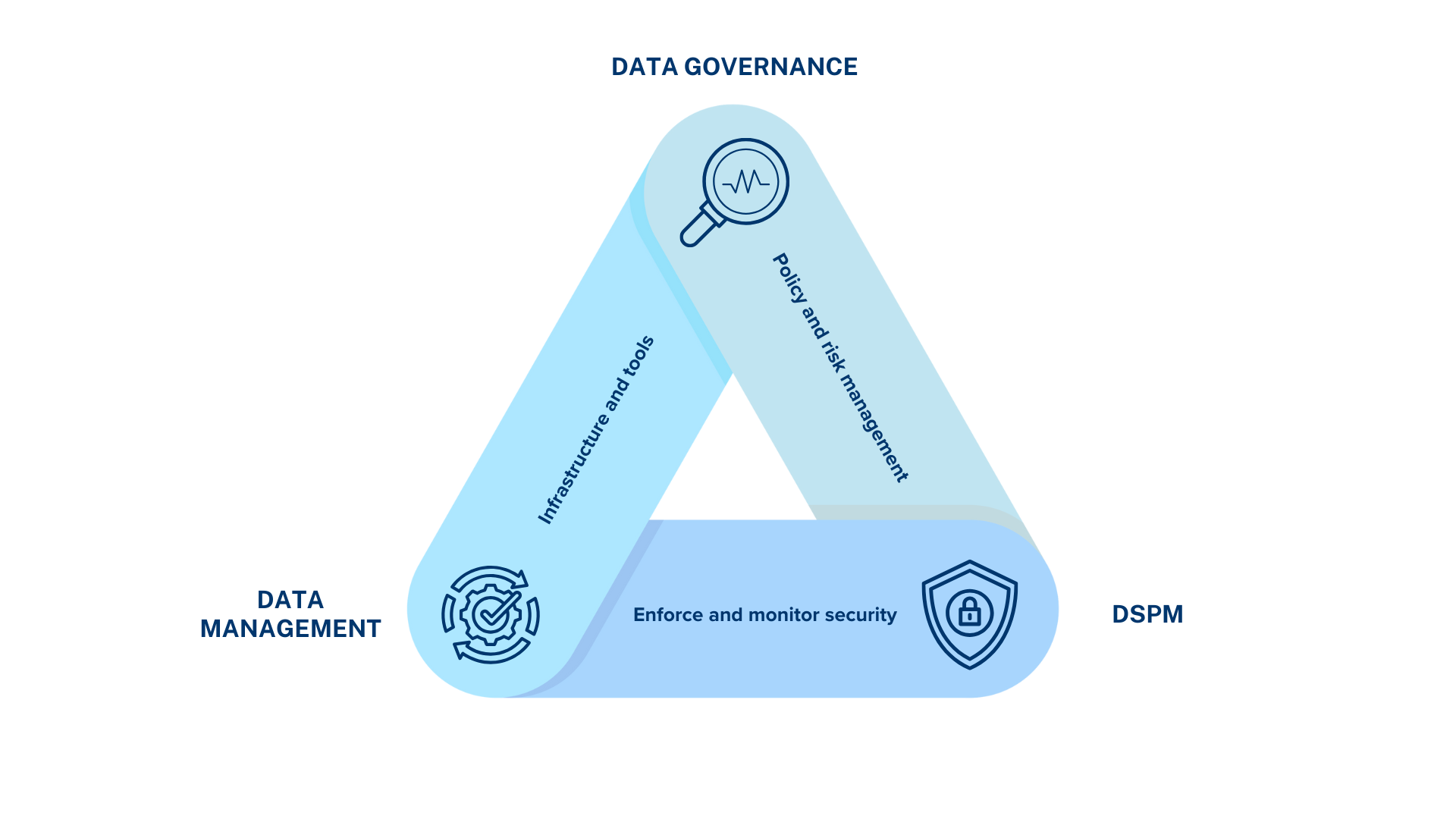 Understanding Data Management, Data Governance and DSPM | Ground Labs
